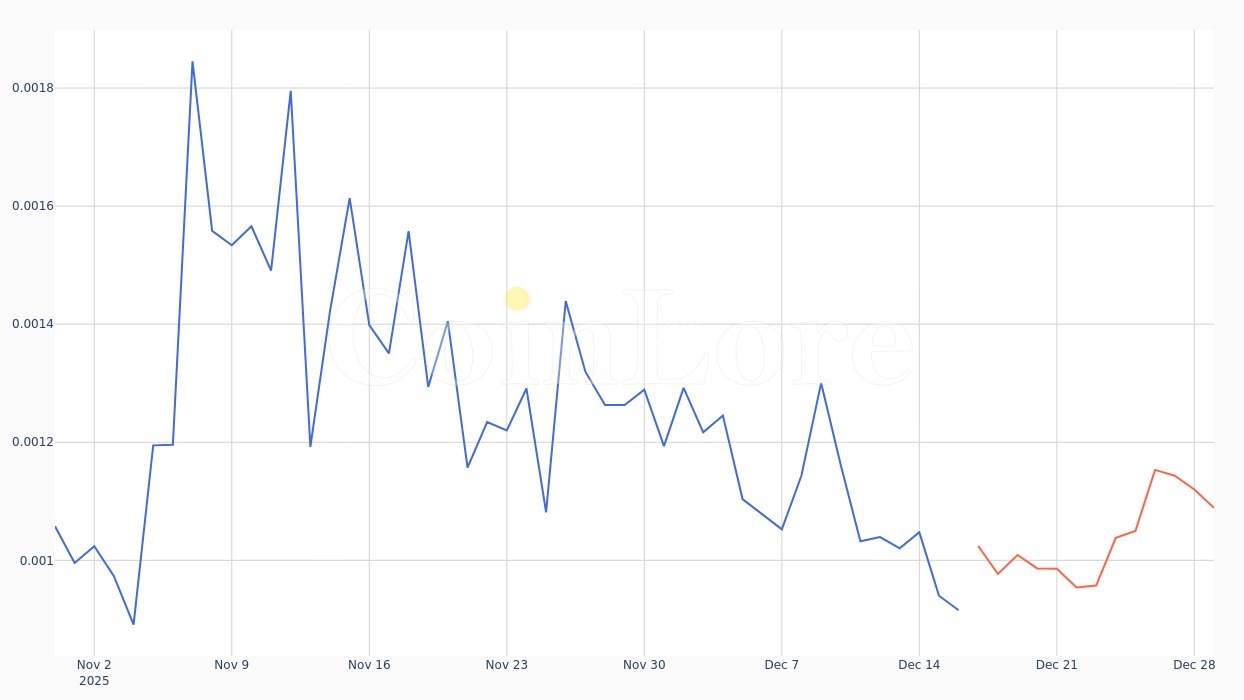 Predicción del precio a corto plazo de Xi Token