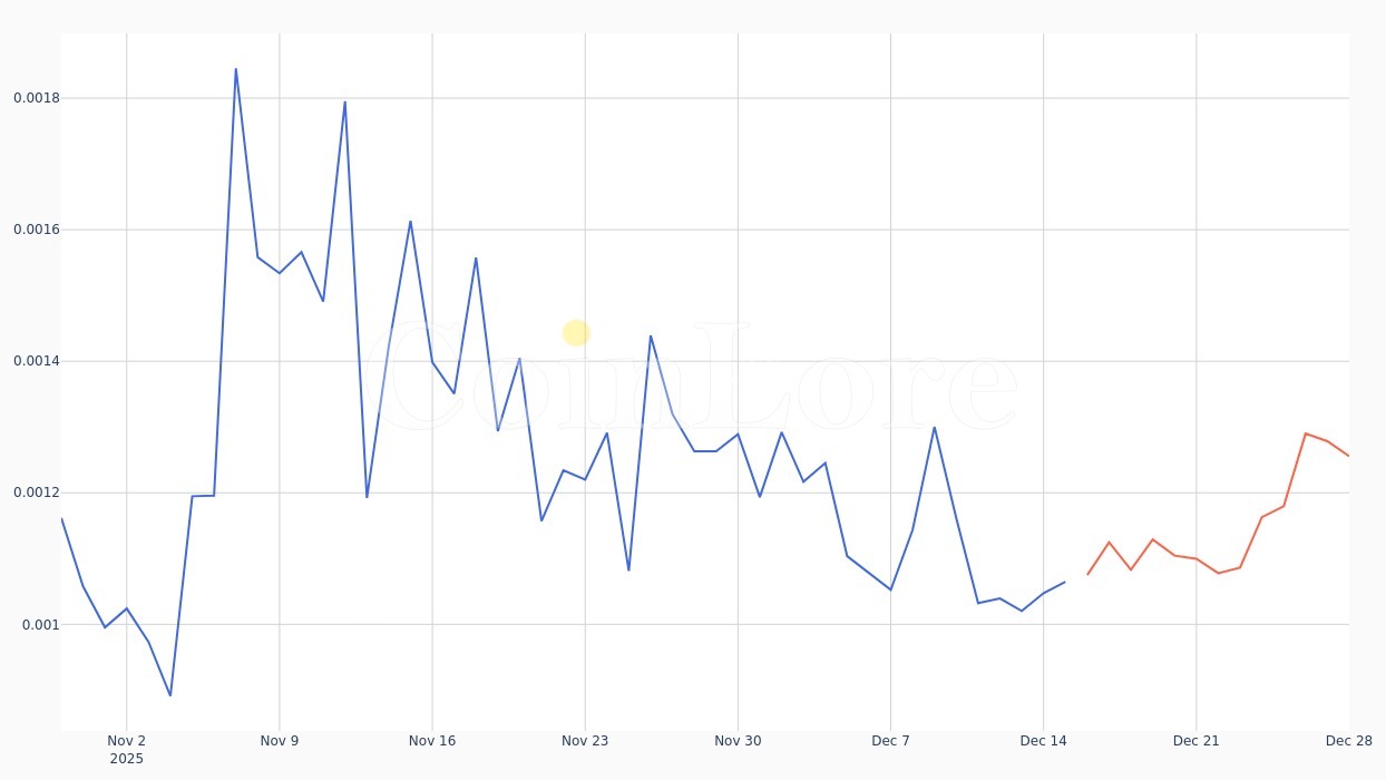 Xi Token краткосрочный прогноз курса