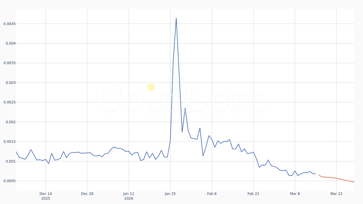 Predicción del precio a corto plazo de Xi Token