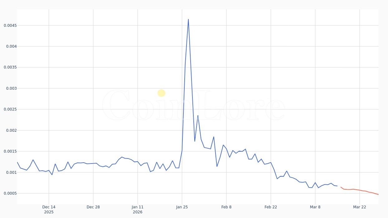 Xi Token краткосрочный прогноз курса