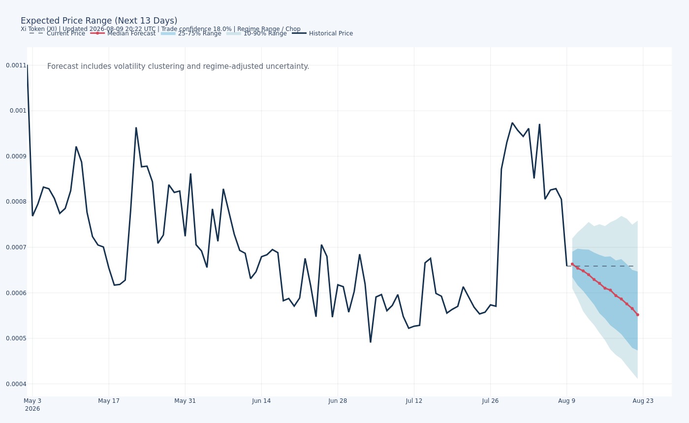 Xi Token price forecast next 13 days with confidence range and prediction bands