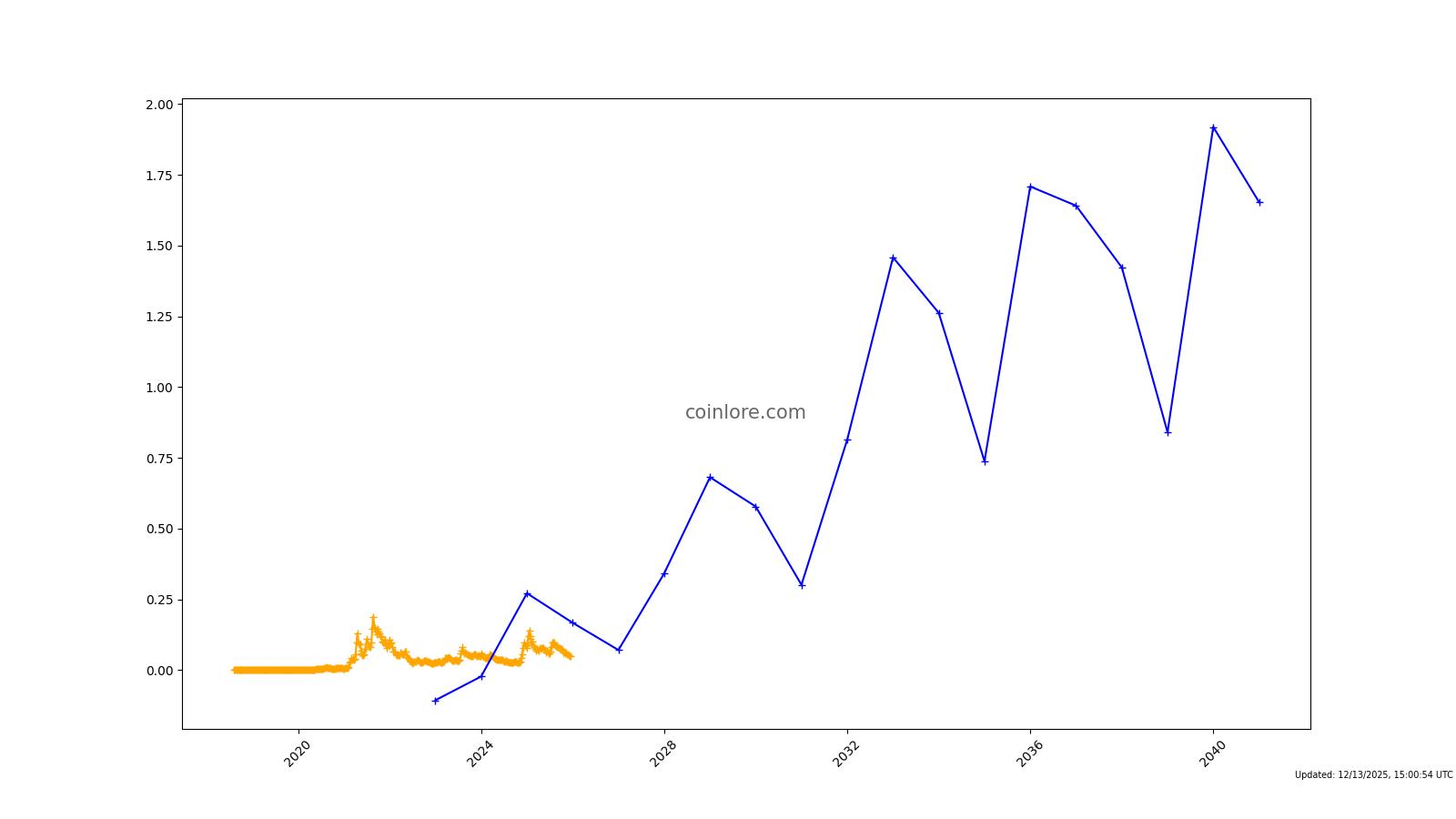 XinFin Network долгосрочные прогноз курса