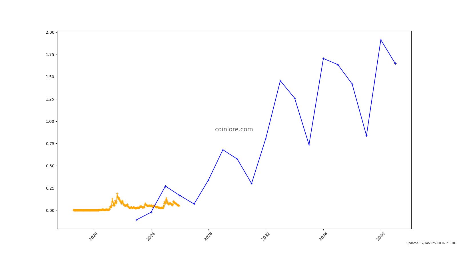 XinFin Network price prediction long-term