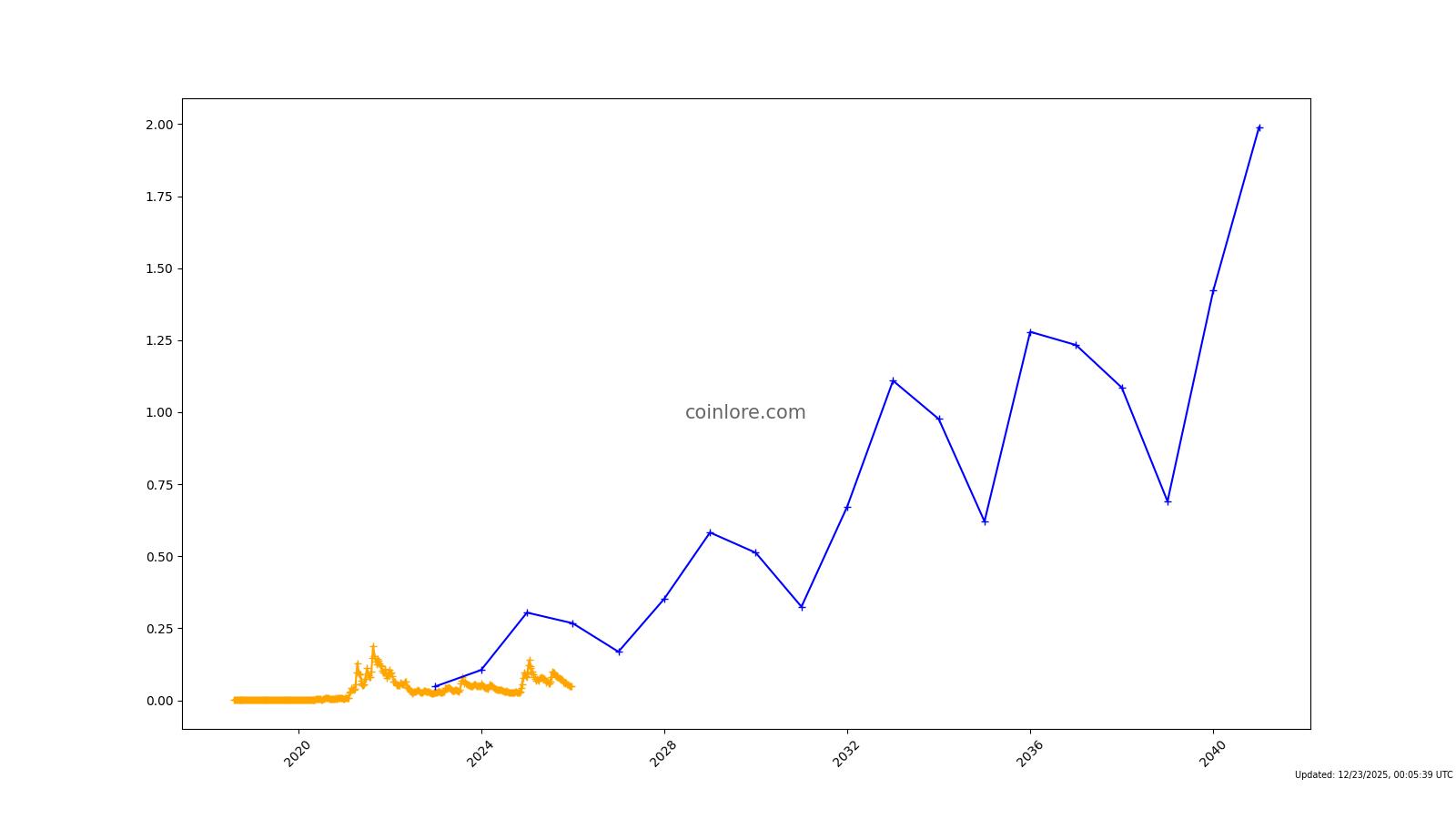 Predicción del precio de XinFin Network a largo plazo