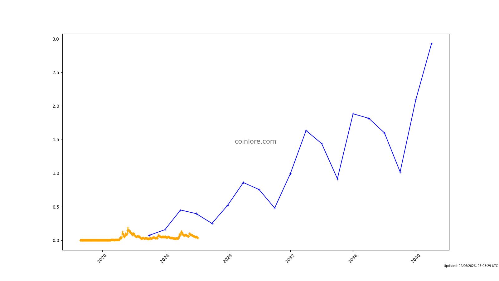 Predicción del precio de XinFin Network a largo plazo