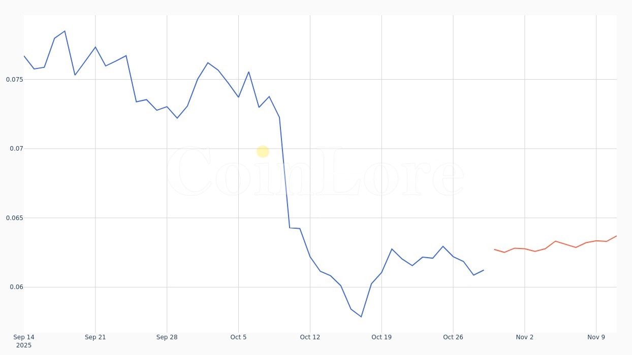 XinFin Network краткосрочный прогноз курса