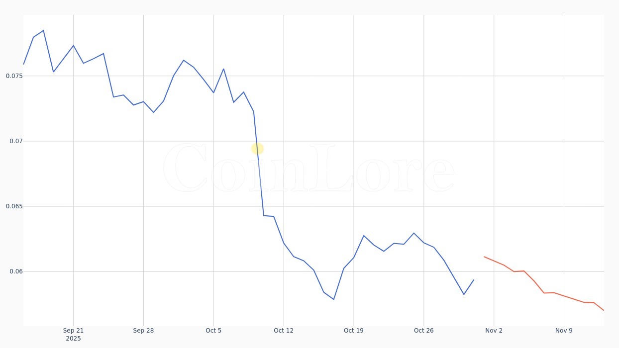 XinFin Network short-term price prediction