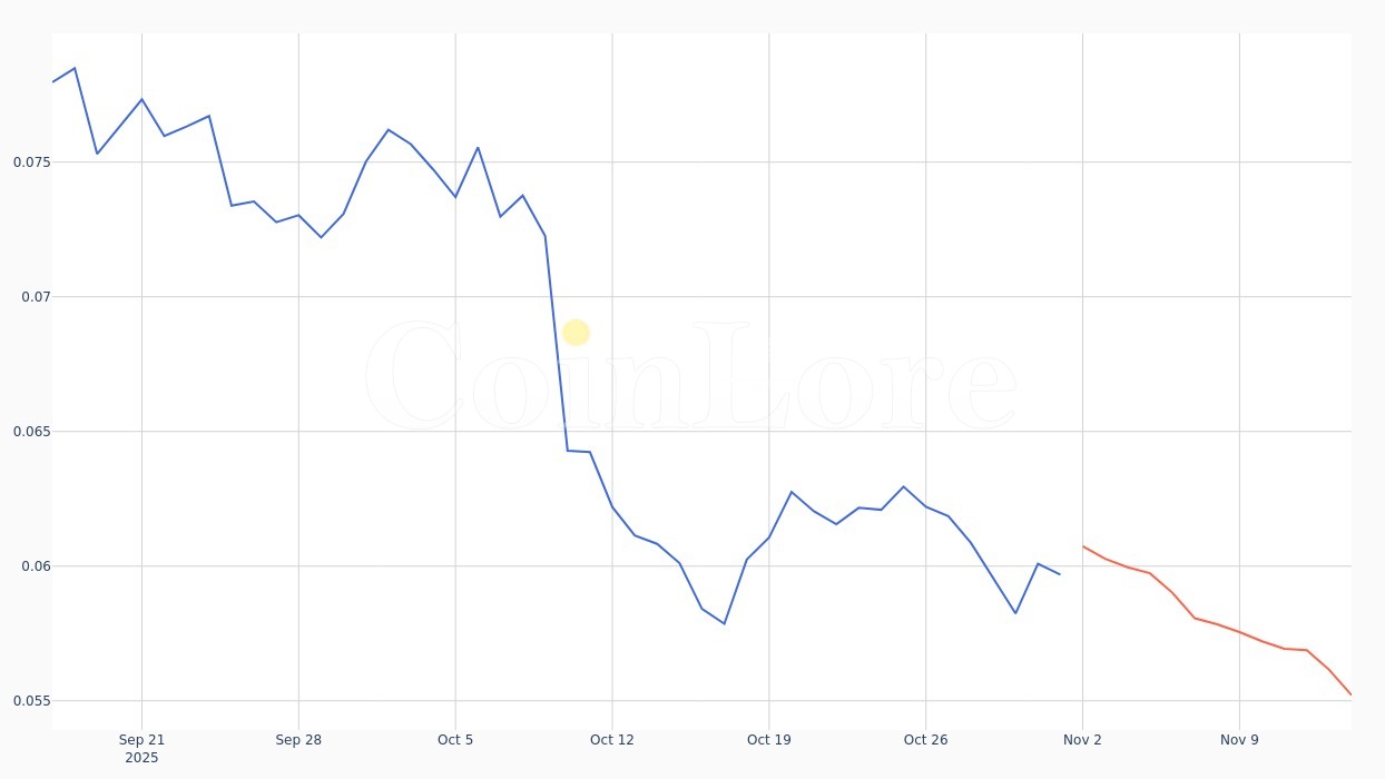 XinFin Network kurzfristige Kurs prognose