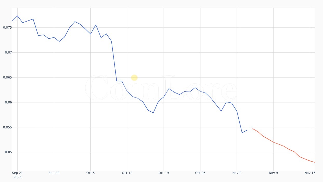 XinFin Network kısa vadeli fiyat tahmini