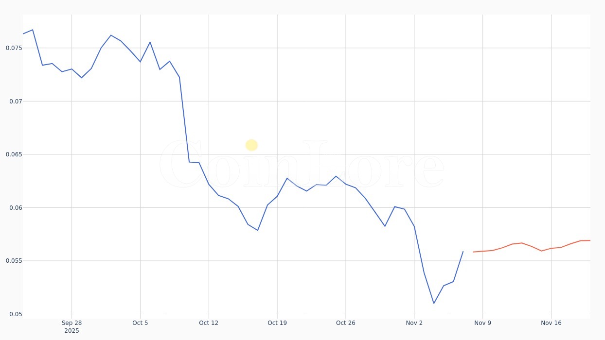 Predicción del precio a corto plazo de XinFin Network