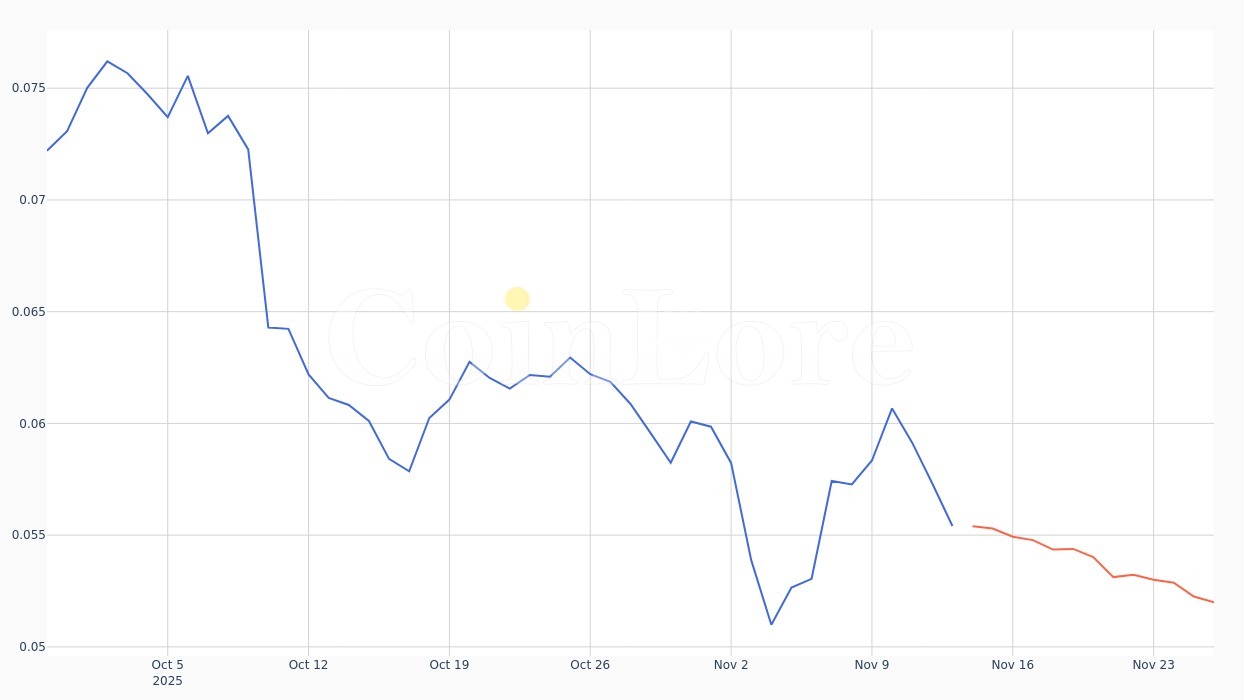 XinFin Network short-term price prediction