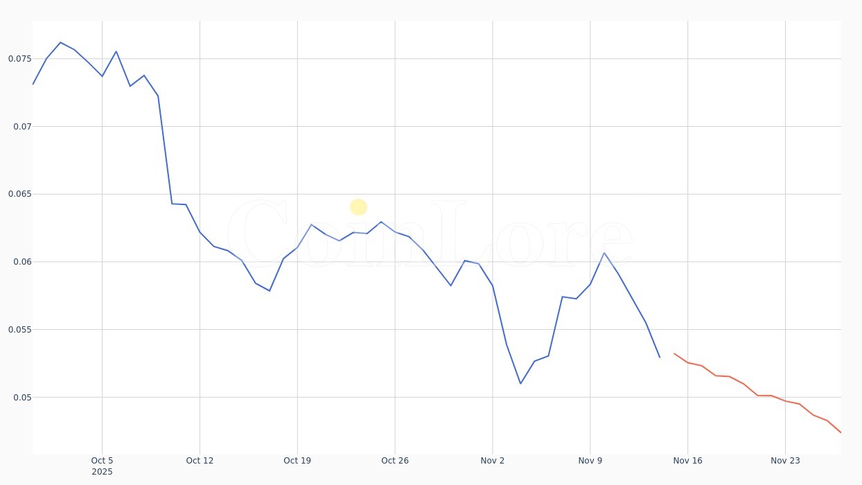 XinFin Network kurzfristige Kurs prognose