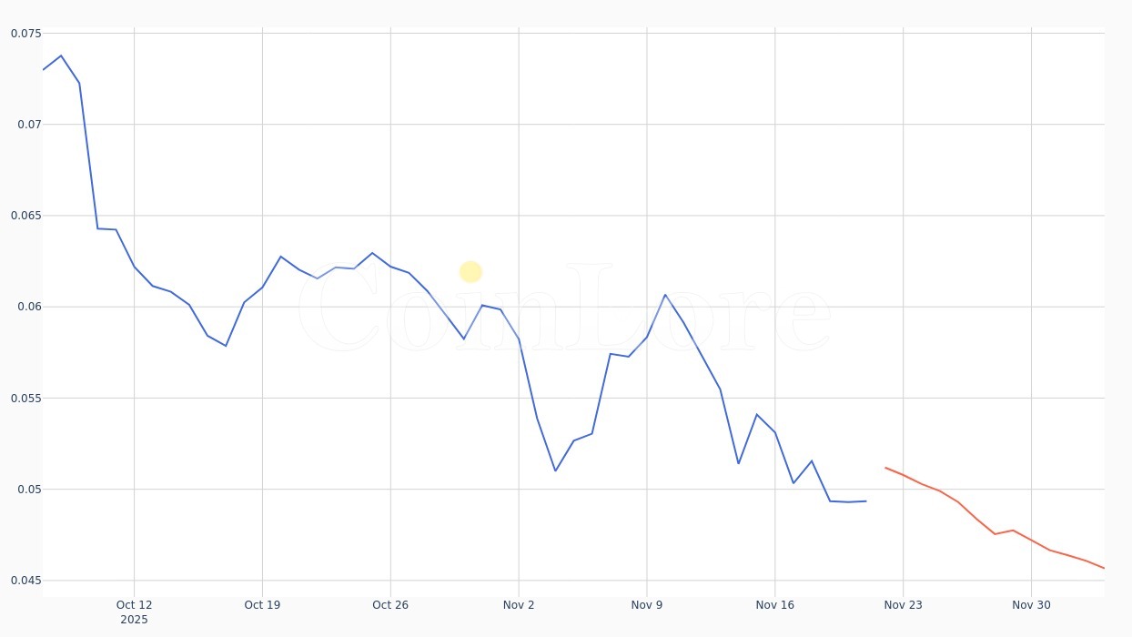 XinFin Network kurzfristige Kurs prognose