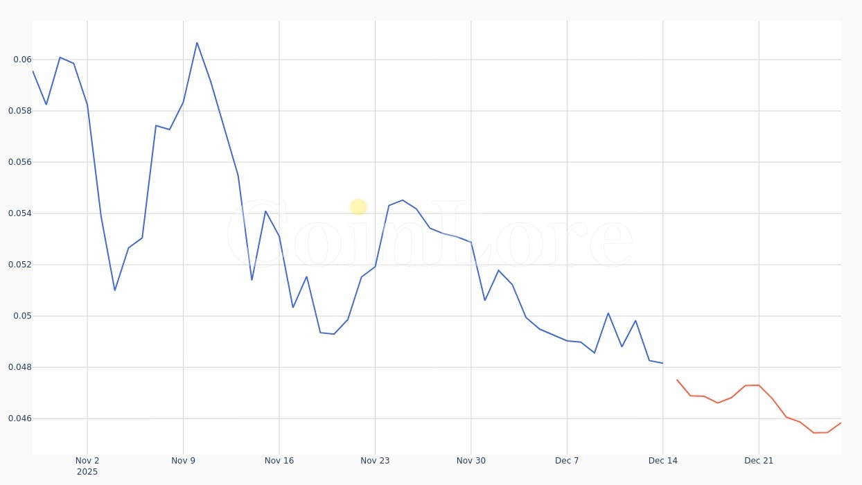 XinFin Network short-term price prediction