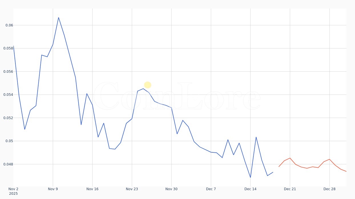 XinFin Network kısa vadeli fiyat tahmini
