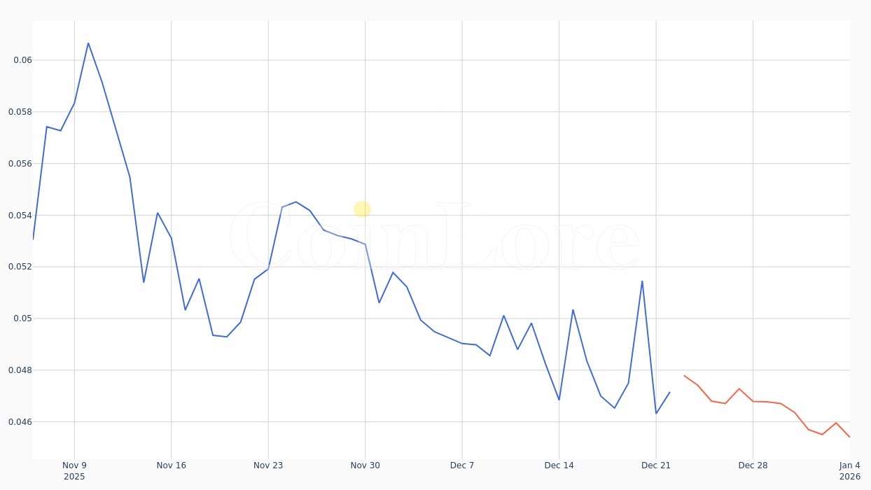 Predicción del precio a corto plazo de XinFin Network