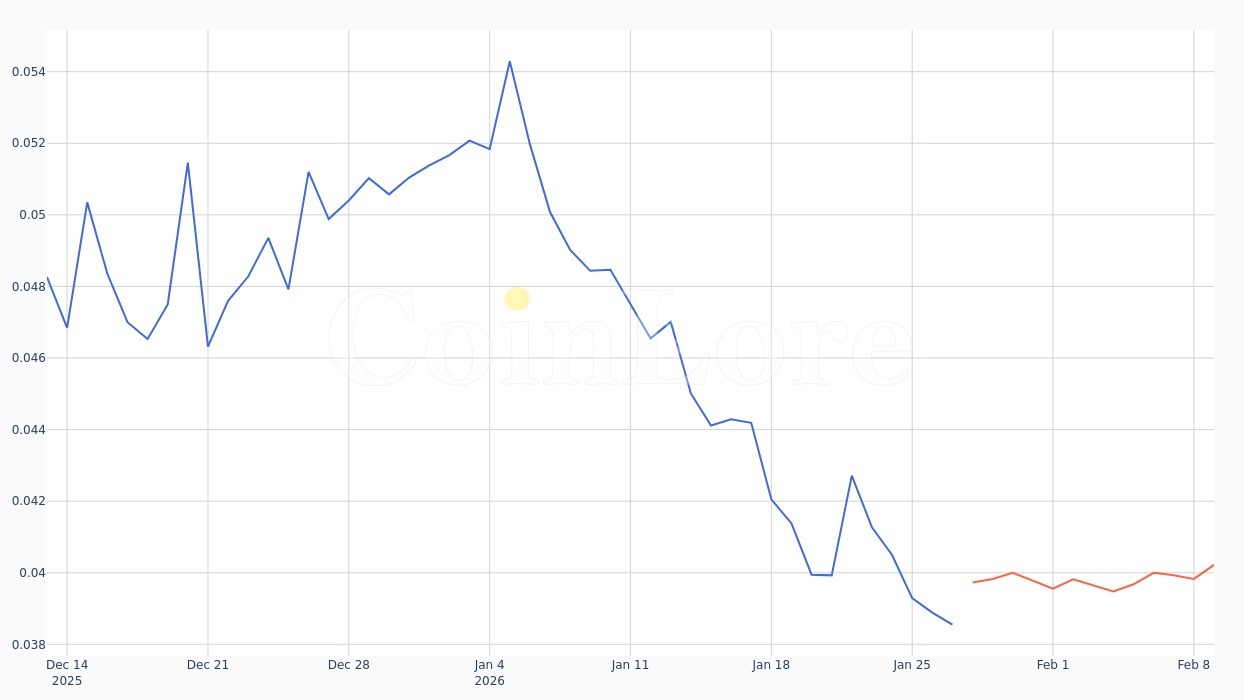 XinFin Network краткосрочный прогноз курса