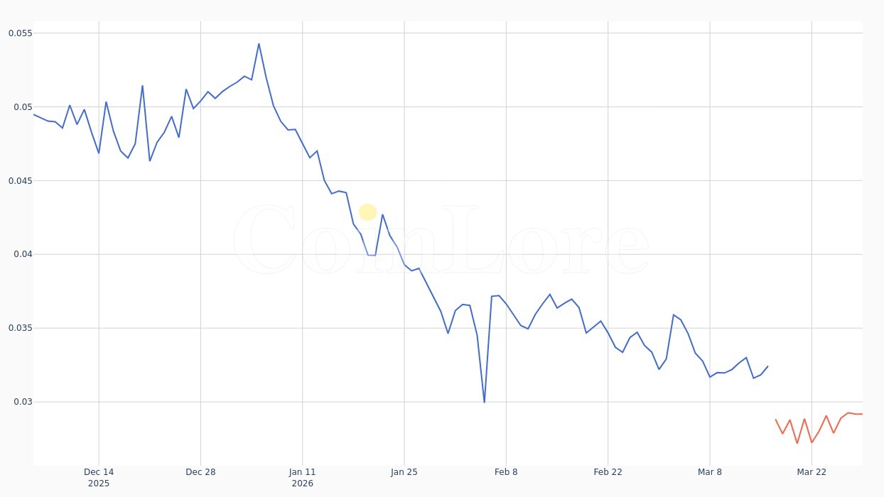 XinFin Network краткосрочный прогноз курса