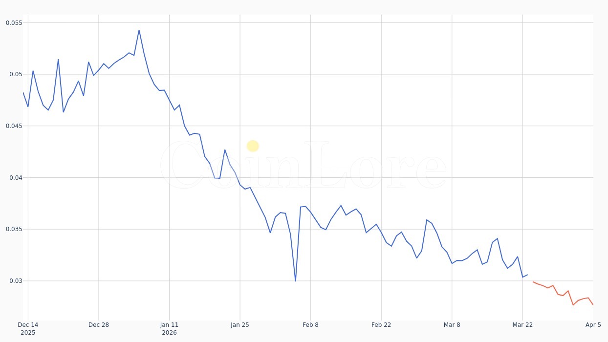 Predicción del precio a corto plazo de XinFin Network