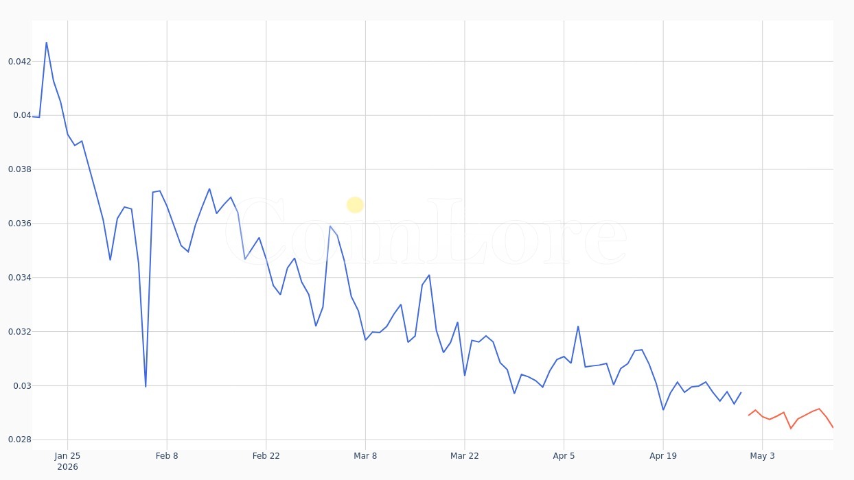 XinFin Network kısa vadeli fiyat tahmini