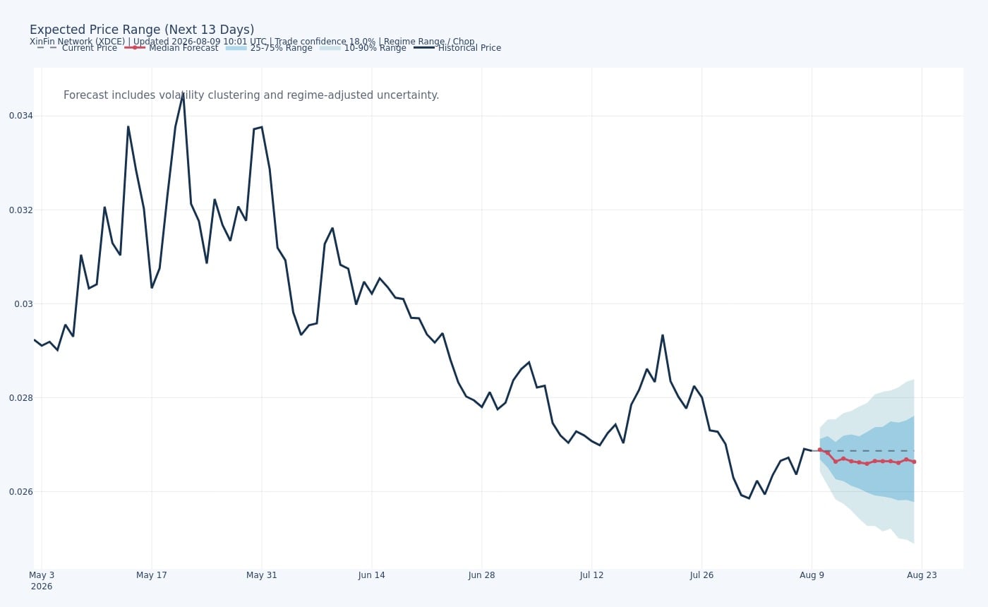XinFin Network price forecast next 13 days with confidence range and prediction bands
