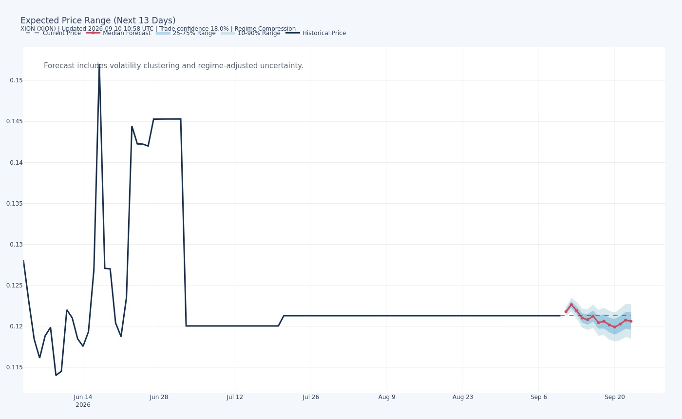 XION price forecast next 13 days with confidence range and prediction bands
