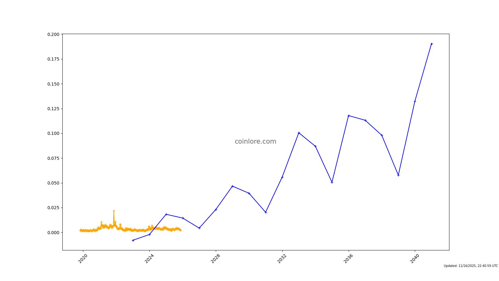 Xios price prediction long-term