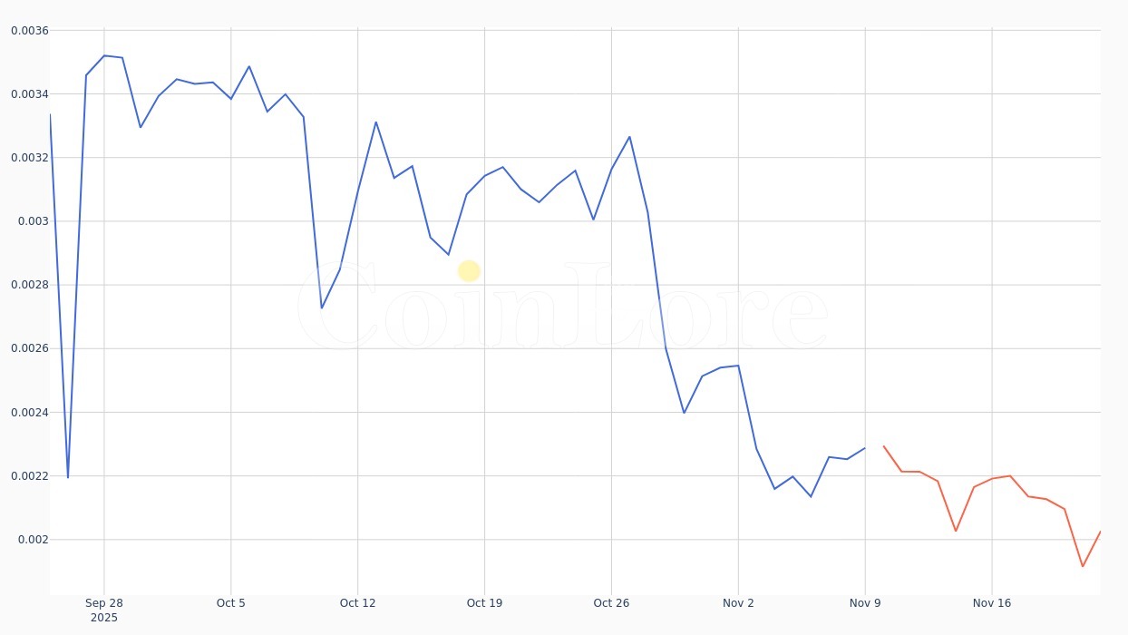 Xios short-term price prediction
