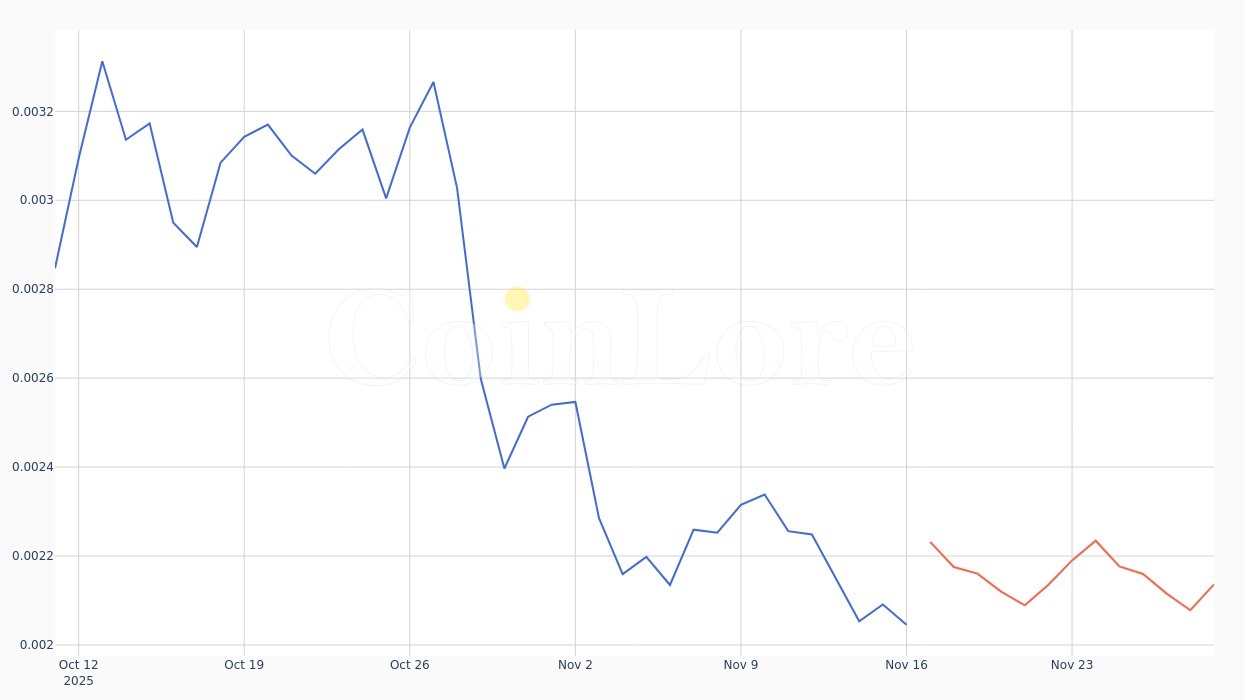 Xios short-term price prediction