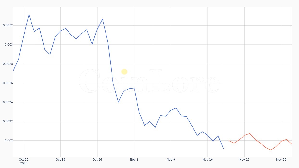 Xios short-term price prediction