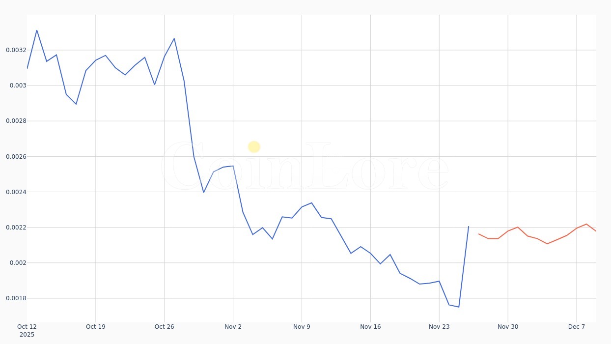 Xios short-term price prediction
