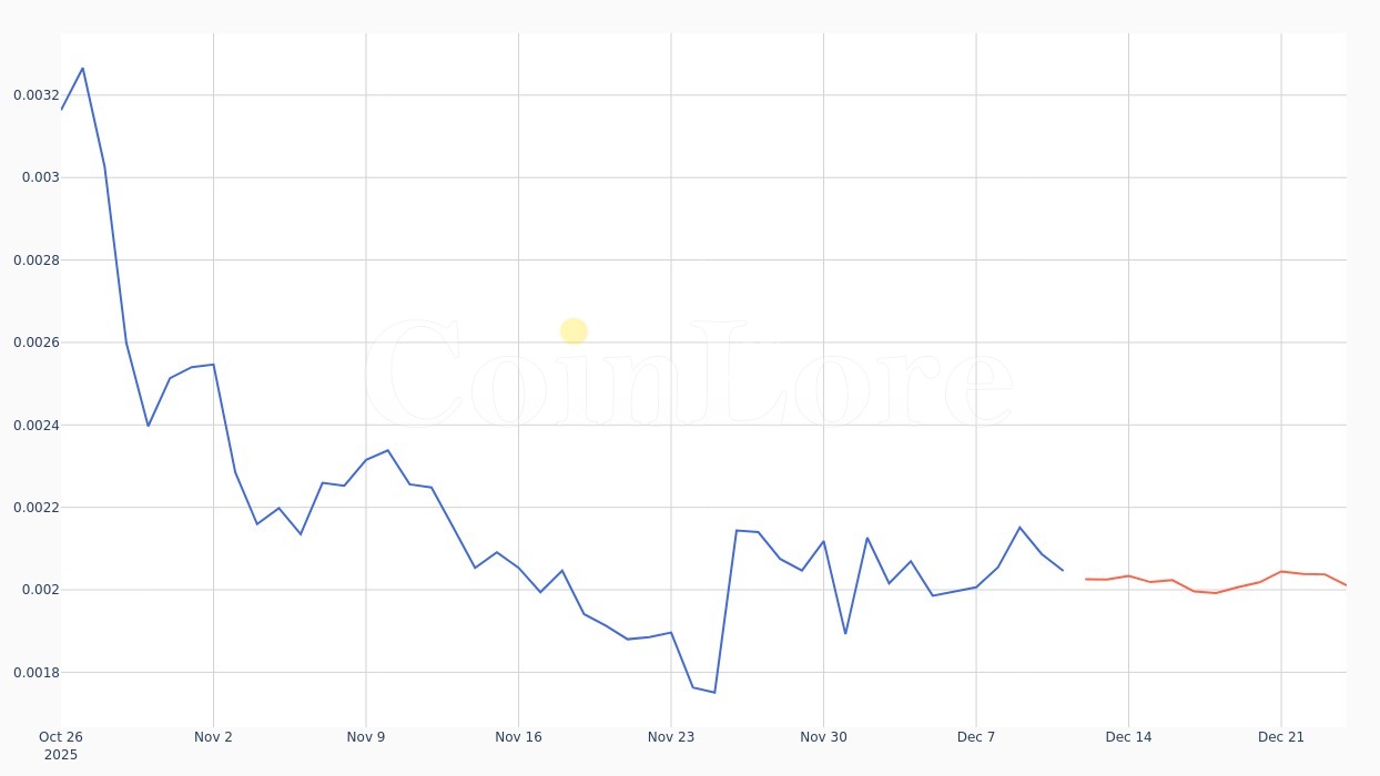 Xios short-term price prediction