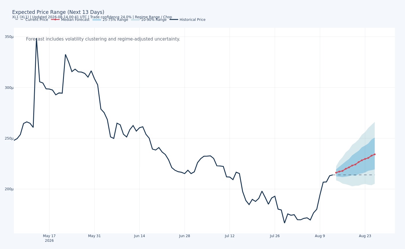 XL1 price forecast next 13 days with confidence range and prediction bands