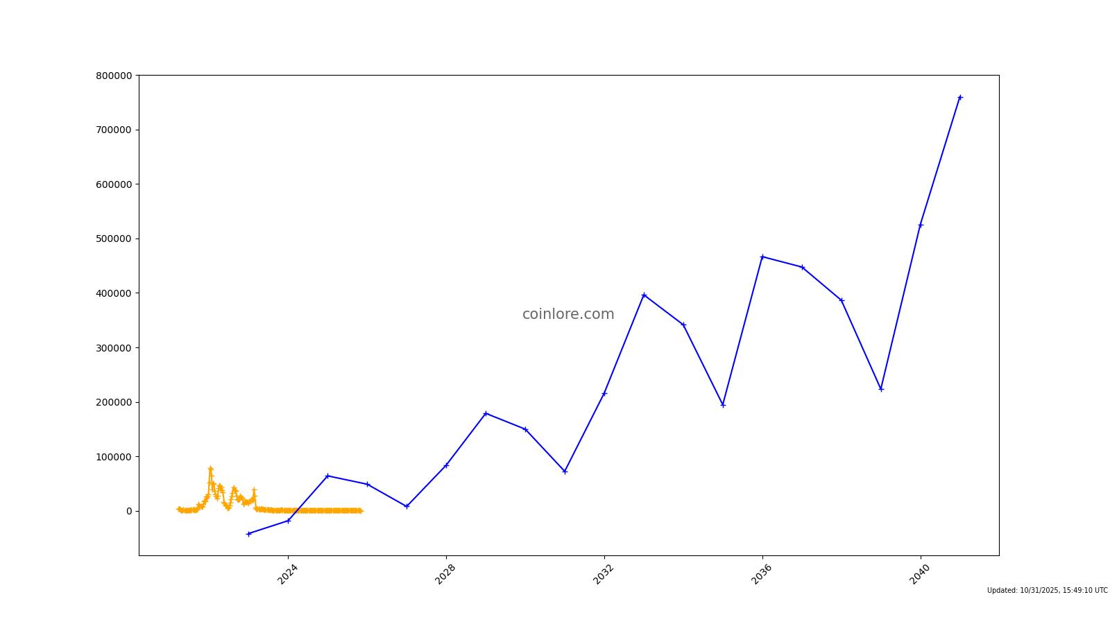 XMON-Kursprognose langfristig