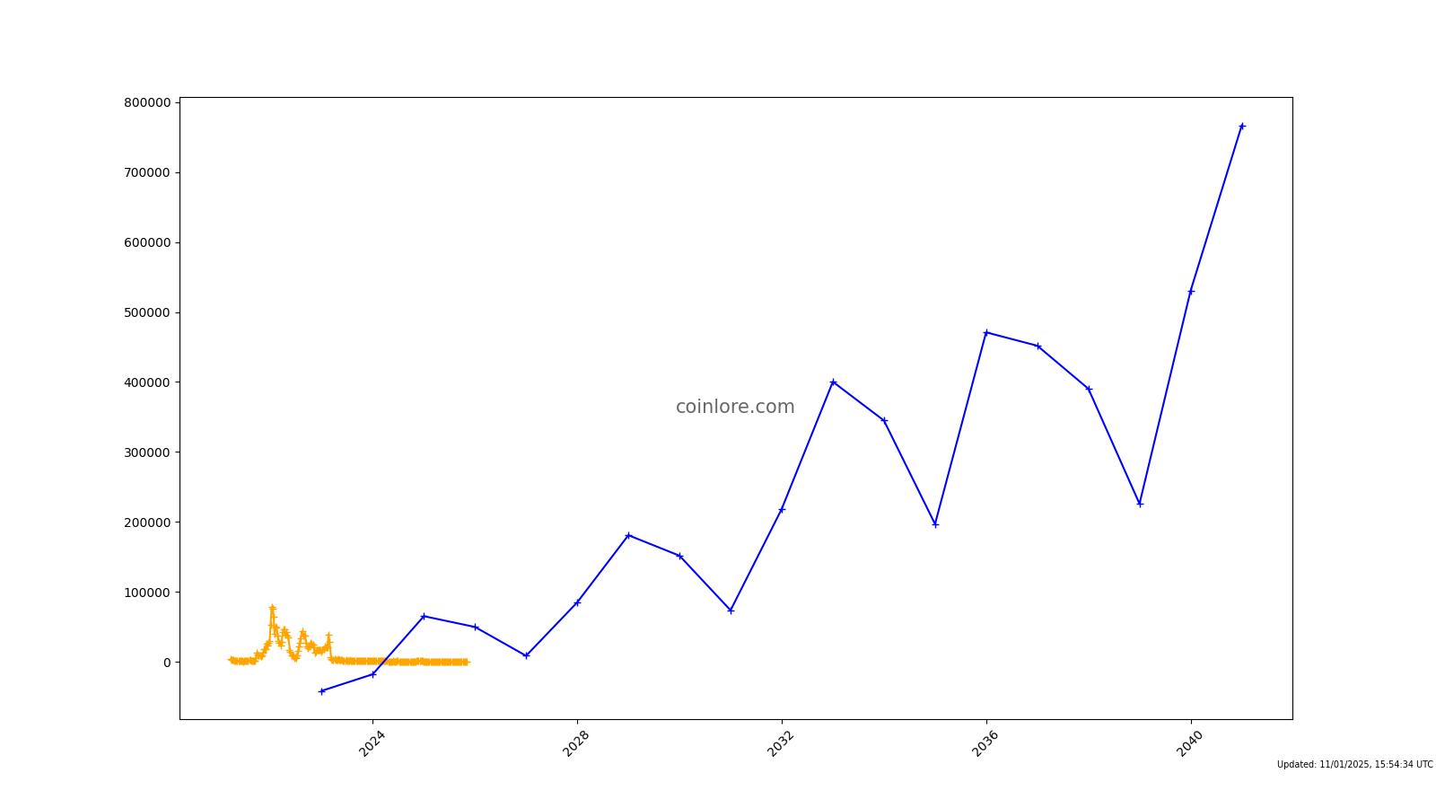 XMON price prediction long-term