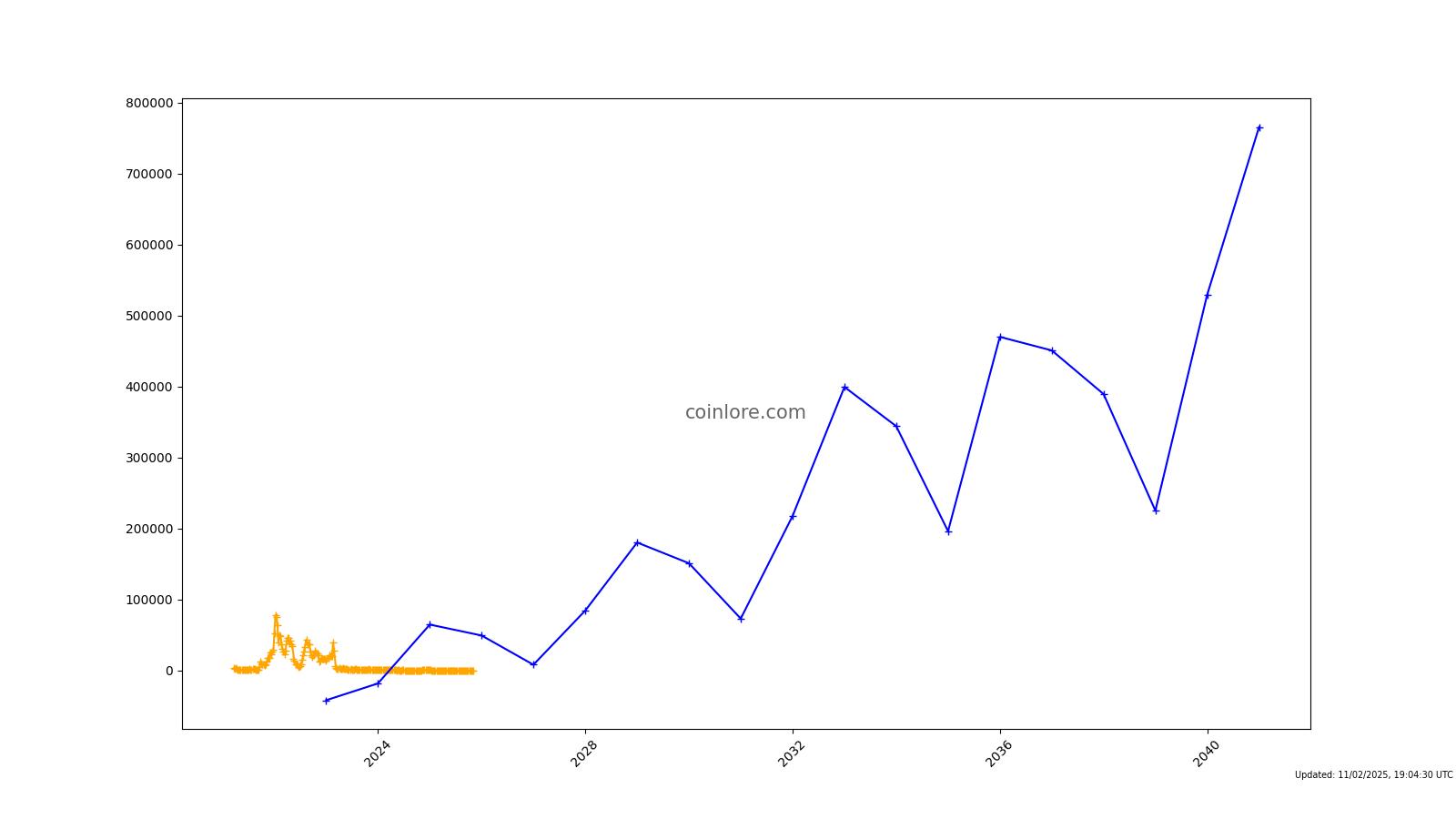 Predicción del precio de XMON a largo plazo