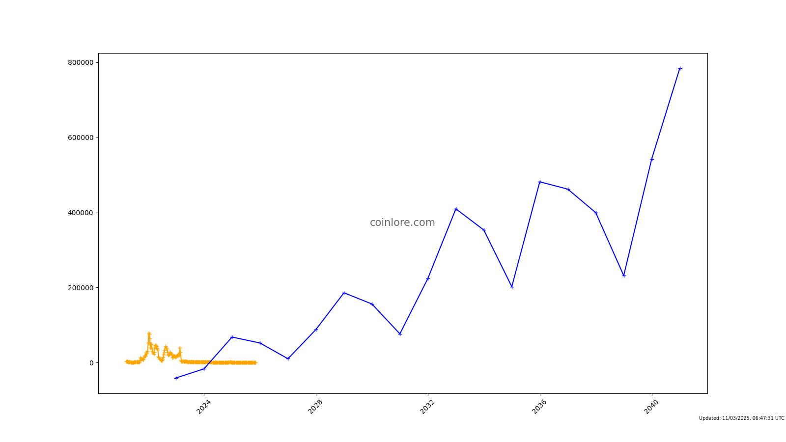 XMON долгосрочные прогноз курса