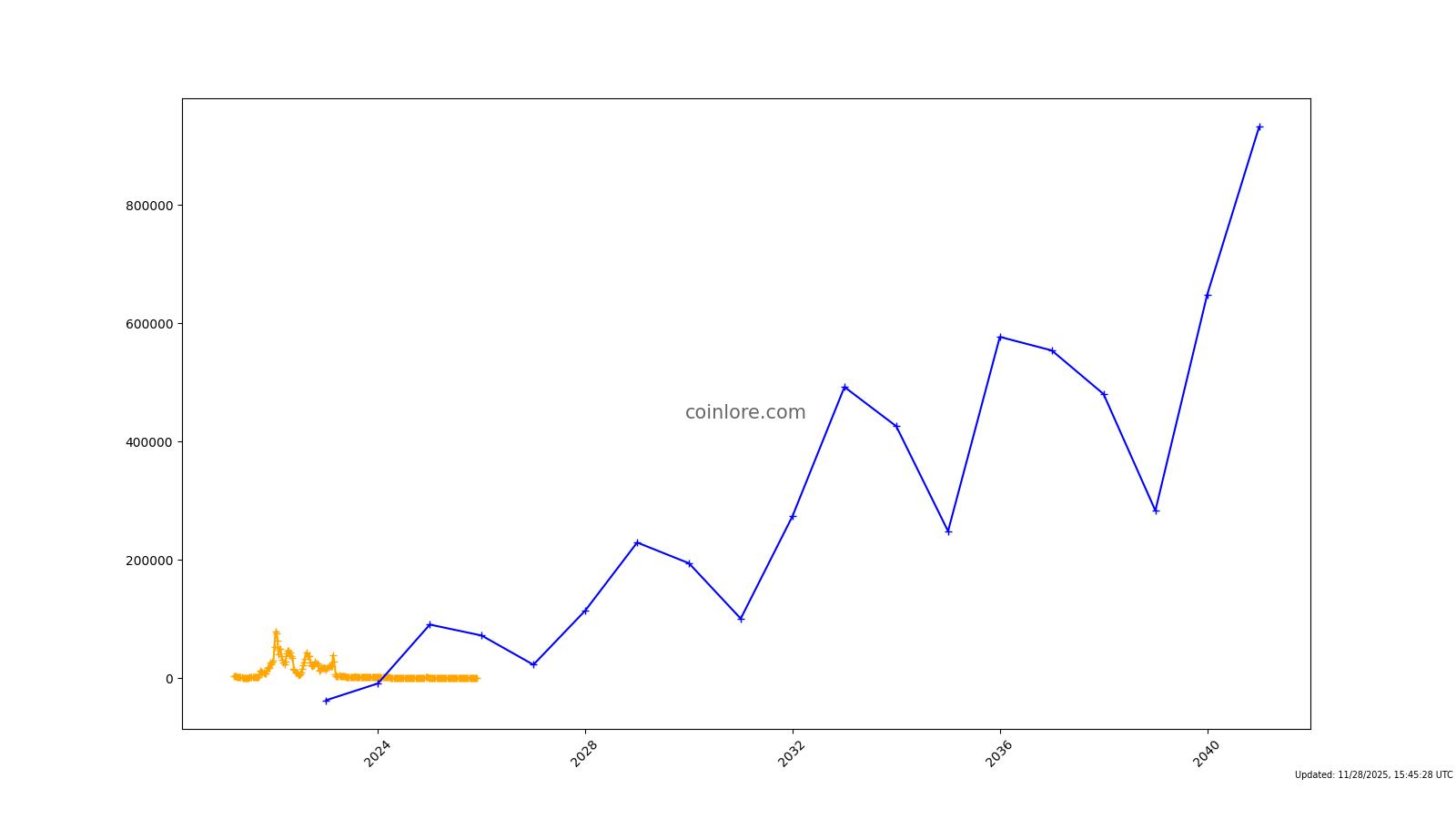XMON price prediction long-term