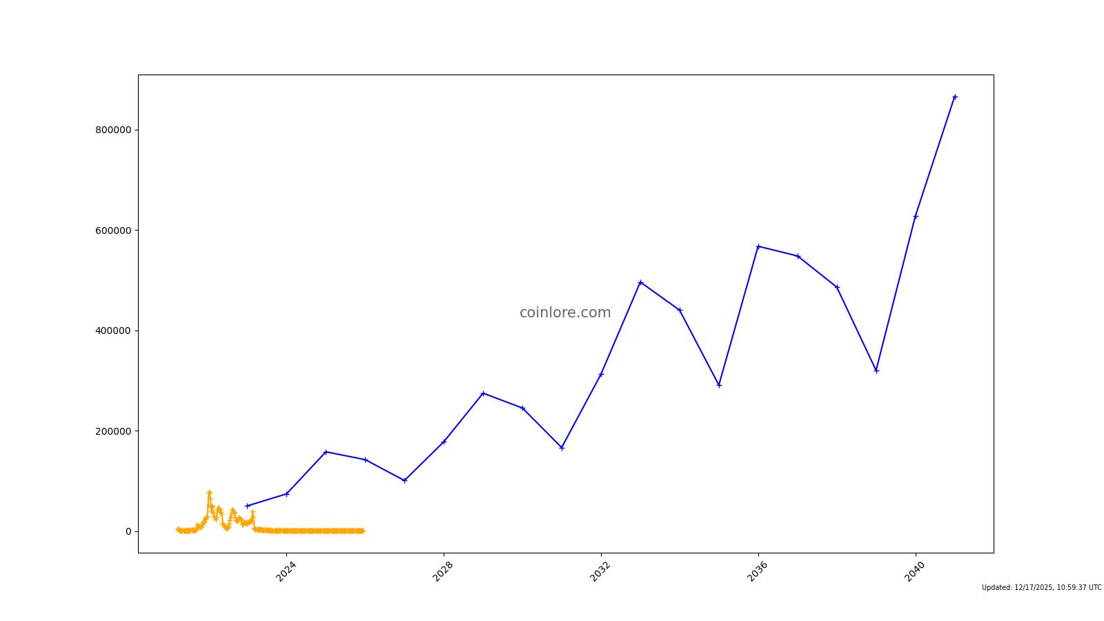 Predicción del precio de XMON a largo plazo
