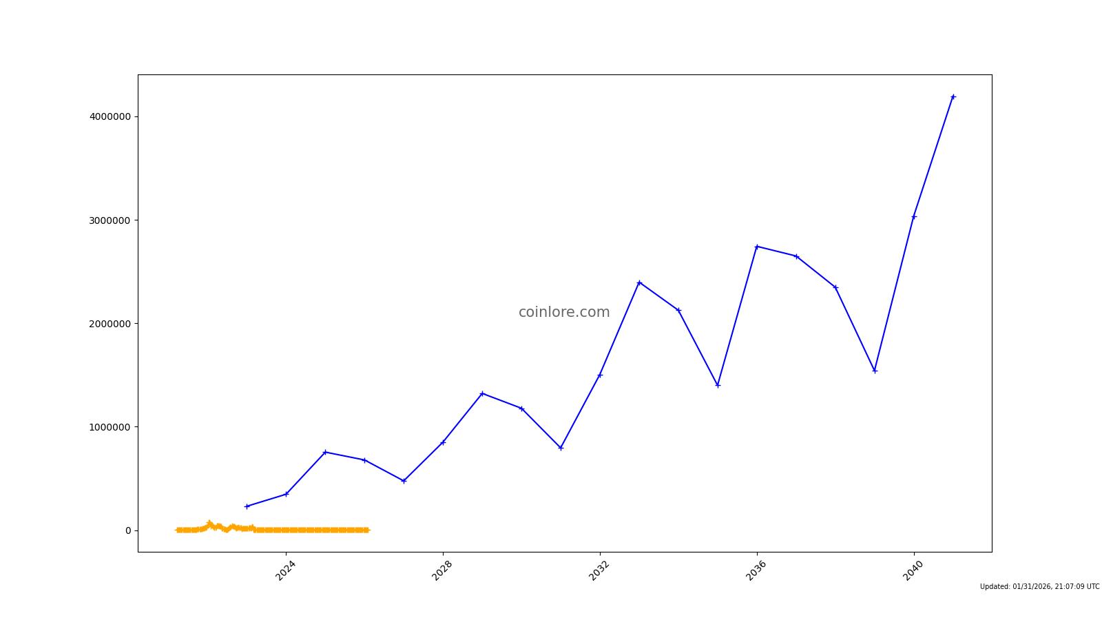 XMON uzun vadeli fiyat tahmini