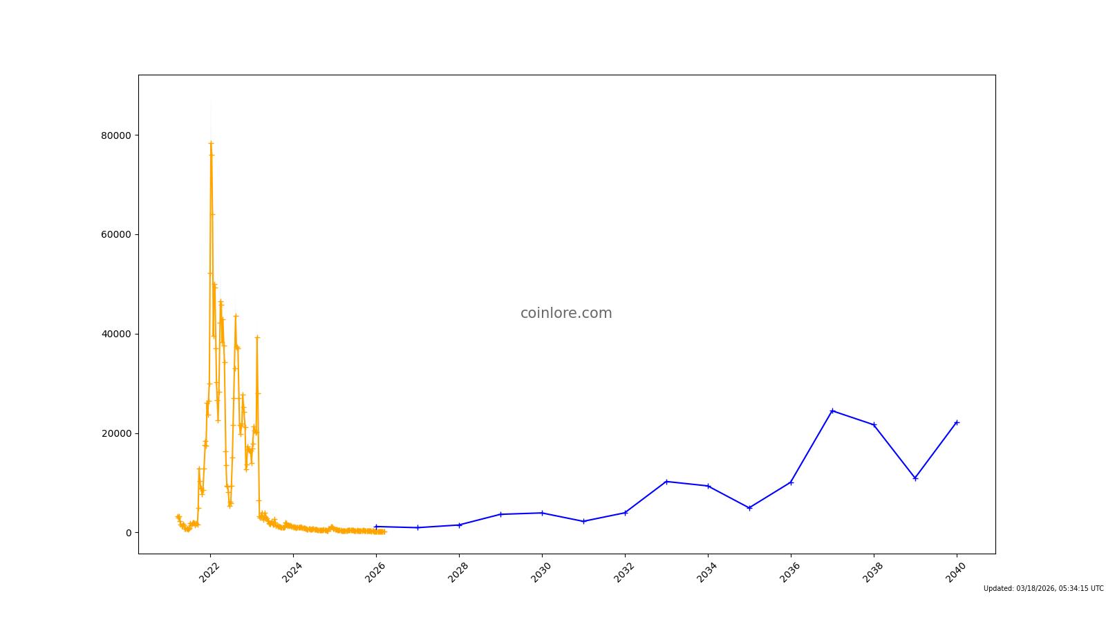 Predicción del precio de XMON a largo plazo