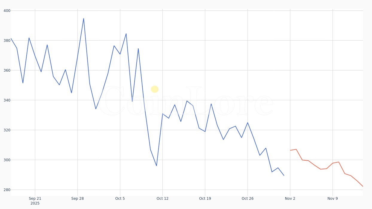 XMON short-term price prediction