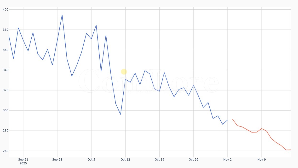 XMON kısa vadeli fiyat tahmini
