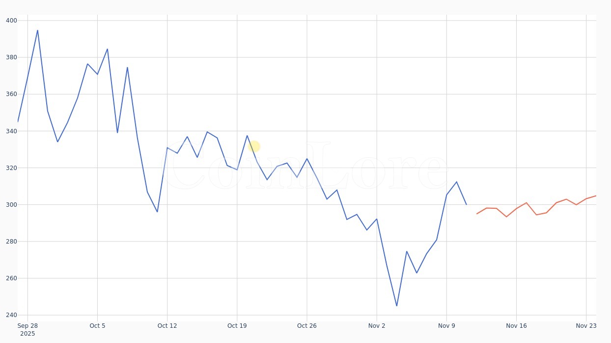 XMON short-term price prediction