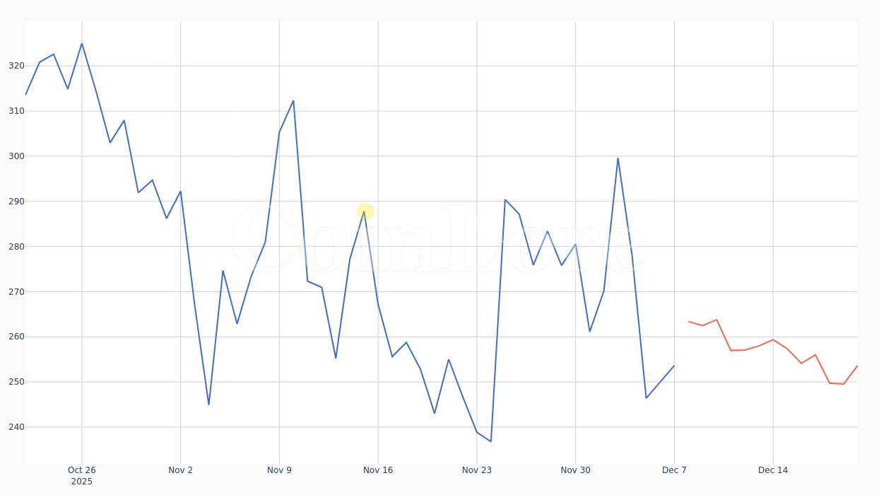 XMON short-term price prediction