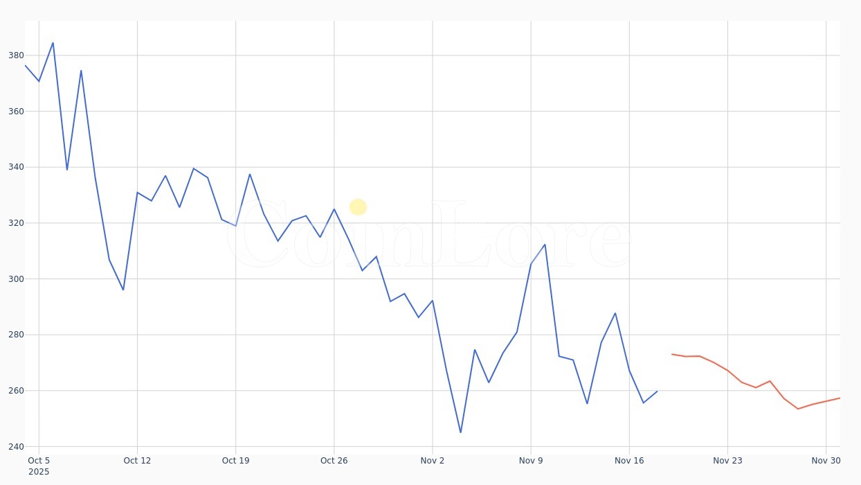 XMON short-term price prediction
