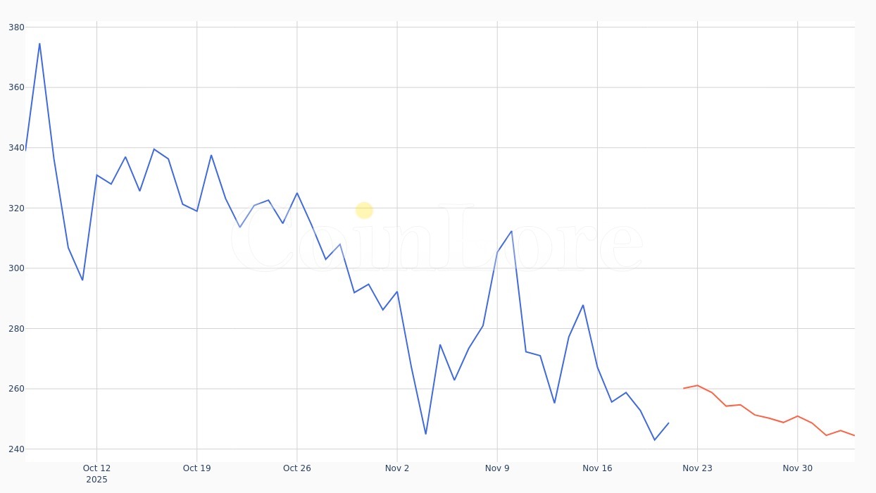 XMON short-term price prediction
