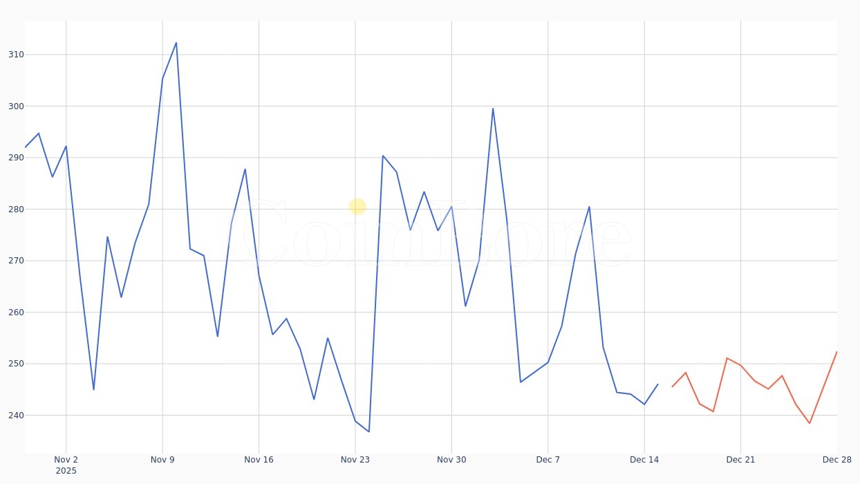XMON kurzfristige Kurs prognose