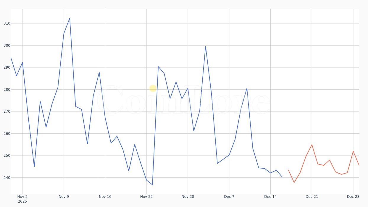 Predicción del precio a corto plazo de XMON