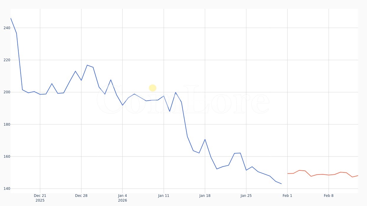 XMON kısa vadeli fiyat tahmini